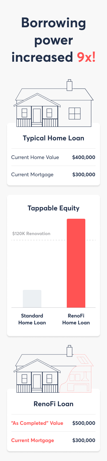 Introducing RenoFi Renovation Loans | RenoFi