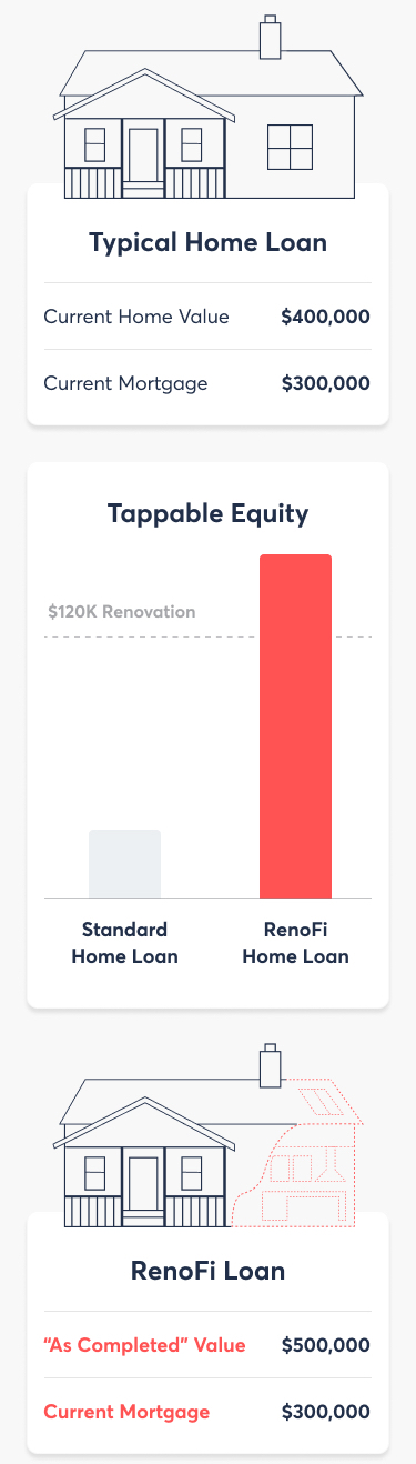 7 loan options to pay for a home renovation | RenoFi