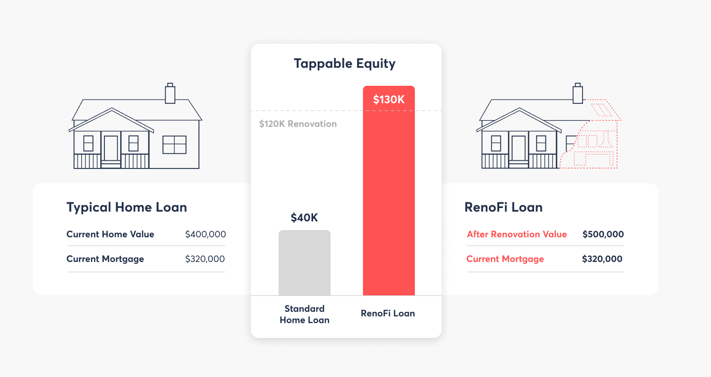 7 loan options to pay for a home renovation | RenoFi